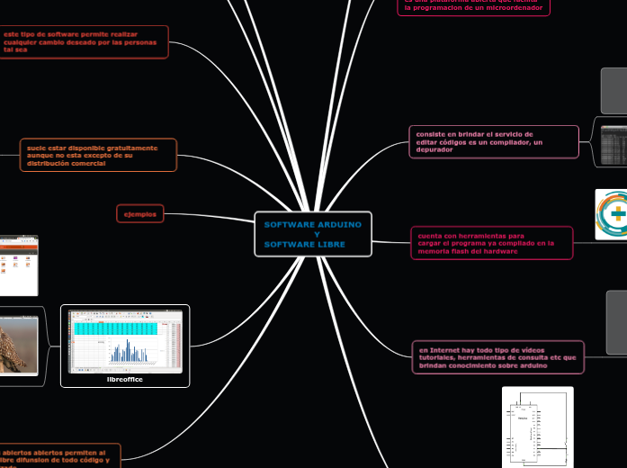 SOFTWARE ARDUINO Y SOFTW...- Mind Map